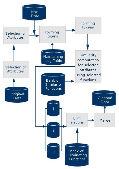Data Cleansing Framework Download Scientific Diagram