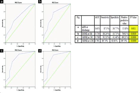 Receiver Operating Characteristic Roc Curves Analysis For Unfavorable Download Scientific