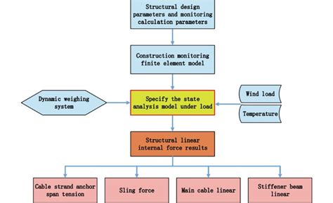 Suspension Bridge Evaluation Calculation And Analysis Processes