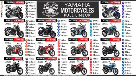 List Of Yamaha Bikes Available In India Reviewmotors Co
