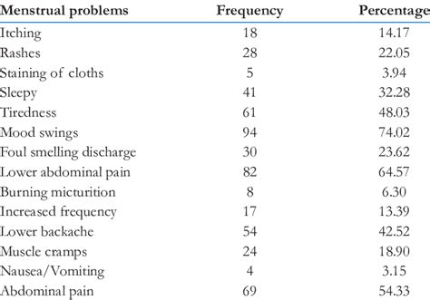 Menstrual Problems Experienced By Study Subjects N127 Download