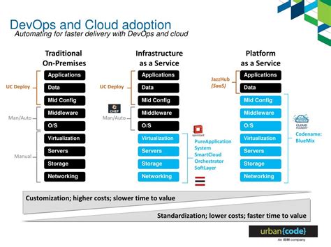 PPT IBM Continuous Delivery With UrbanCode Deploy UrbanCode Release PowerPoint Presentation