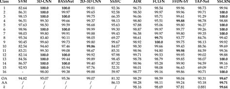 classification results of different methods on the sa dataset bold