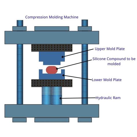 Guide To The Compression Molding Process Lsrmold