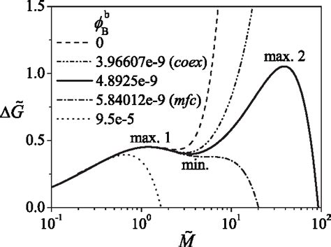 Figure 1 From Nucleation In Abab Blends Interplay Between Microphase