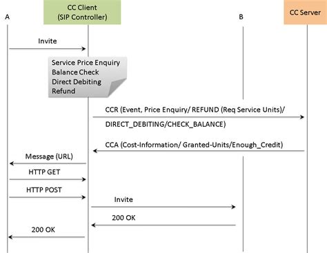 Diameter Protocol Simulator Enhanced To Support Gy And Ro Interfaces