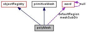 OpenFOAM API Guide PolyMesh Class Reference