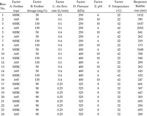 Proposed Experiments With Design Expert Software With Fractional