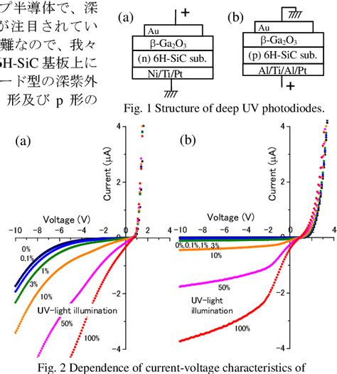 Figure 1 From Deep Ultraviolet Photodiodes Based On β Ga2o3sic Heterojunction Semantic Scholar