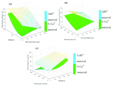 3d Surface Plot Of Percentage Removal Of Cu And Pb With The Interaction