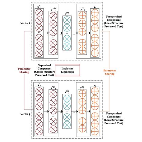 Structure Diagram Of Structural Deep Network Embedding Download Scientific Diagram