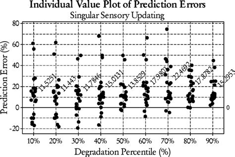 Individual Value Plot Of The Prediction Errors Evaluated Using The