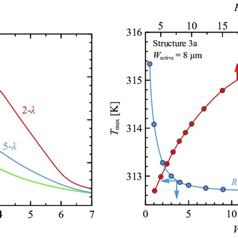 The Temperature Distribution Within 8 × 8 µm 2 Mmhcg Vcsel With 10 λ