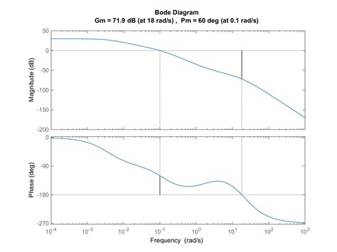 Lag Controller Design Solved Example Introduction To Control Systems