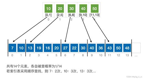 第七章 查找 四、分块查找 csdn博客