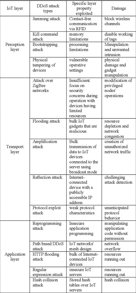 table 1 from analysis of ddos attacks on iot architecture semantic