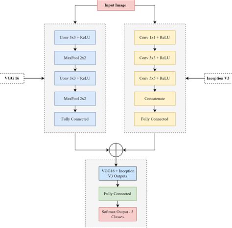Automated Early Diabetic Retinopathy Detection Using A Deep Hybrid Model