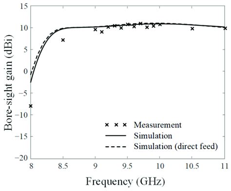 Bore Sight Gain Of The 2 × 2 Array Download Scientific Diagram