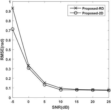 Phase Correction Factors Estimation Performance Versus Snr Download