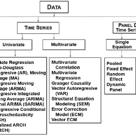 Econometrics Methodology Based On Data Type Adopted From Various Sources Download