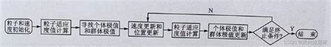 【建模算法】基于粒子群算法求解tsp问题（python实现）python粒子群算法实现tsp Csdn博客
