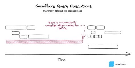how to use query timeouts in snowflake