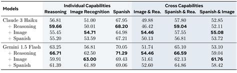 Cross Capabilities Of Llms