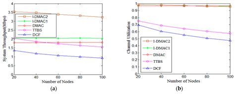 Decoupling Based Channel Access Mechanism For Improving Throughput And Fairness In Dense Multi