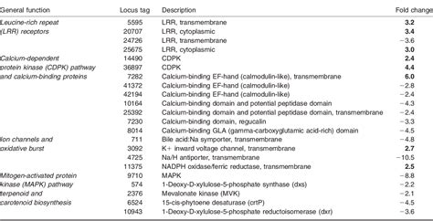 Table 1 From Recognition Cascade And Metabolite Transfer In A Marine