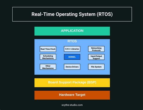 How To Choose The Best Rtos For Your Embedded System Somco Software