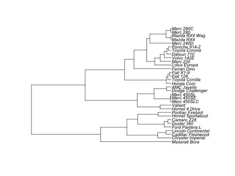 7 Ways To Plot Dendrograms In R Visually Enforced