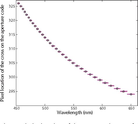 Figure 7 From Video Rate Spectral Imaging Using A Coded Aperture Snapshot Spectral Imager