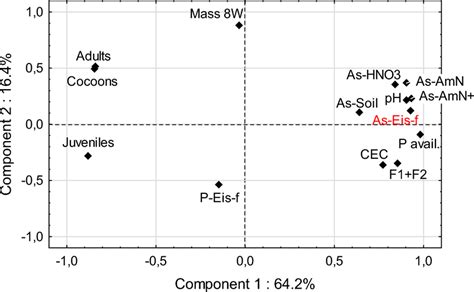 The Pca Graph Illustrating The Relationships Between The Absolute