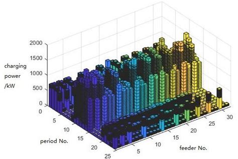 Spatial Temporal Distribution Of Charging Loads Of Evs Under Scenario 1