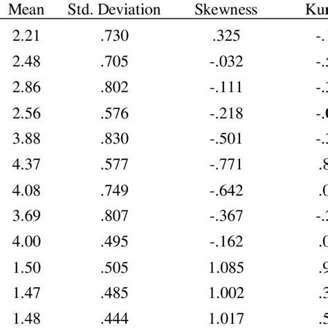 Descriptive Statistics Of Scales Download Scientific Diagram