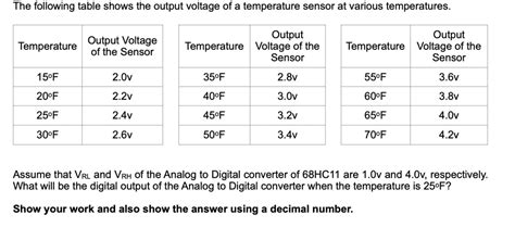 The Following Table Shows The Output Voltage Of A Temperature Sensor At Various Temperatures