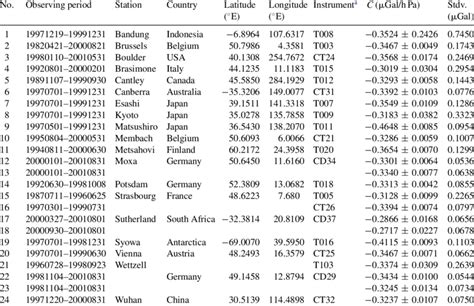 Information Of The Tidal Gravity Observations At Ggp Observatories