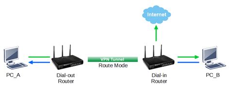 Difference Between Vpn In Route And Nat Mode Draytek