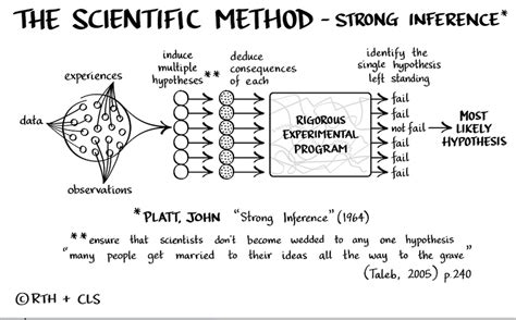 Science And The Power Of Multiple Hypotheses Identifying The Micro