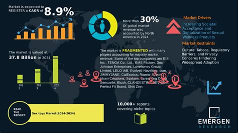 Sex Toys Market Size Trend Demand Analysis Till 2034