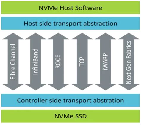 在 arm 平台上进行 spdk nvme over tcp 优化 极术社区 连接开发者与智能计算生态