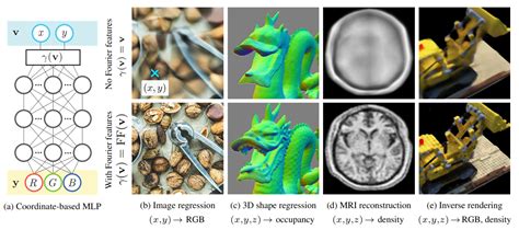 概述：隐式神经表示（implicit Neural Representations，inrs） Csdn博客
