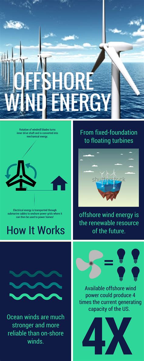 Offshore Wind Energy A Green Energy Source And A Renewable Resource