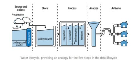 Howtodata Learningjourney Datalifecycle Anton Witt