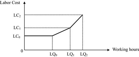 The Figure Of Continuous Piecewise Excess Progressive Linear Function Download Scientific