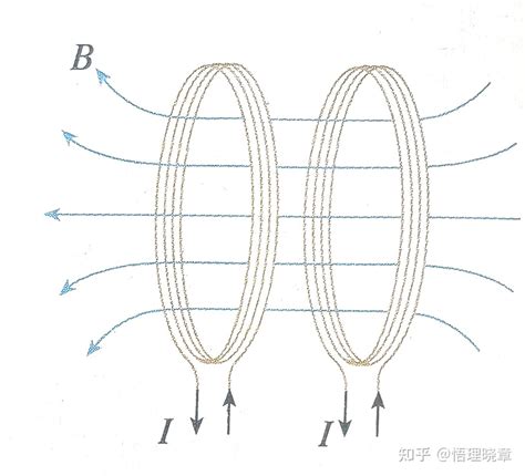 通电螺线管的磁场方向与什么有关？ 知乎