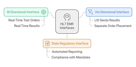 Laboratory Information System Lis Integration Challenges And Solutions