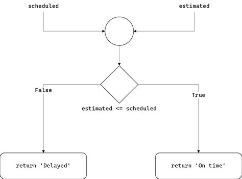 If Statements Conditional Code Execution