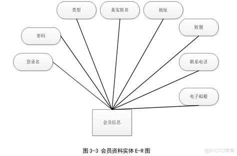 基于java的健身房管理系统的设计与实现 附源码论文资料 51cto博客 基于javaweb的健身房管理系统
