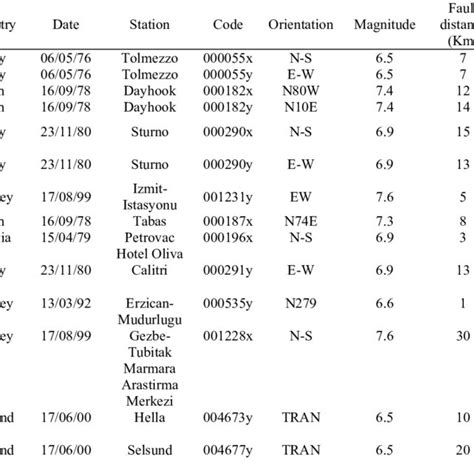 Earthquake Records Used In This Study Download Table